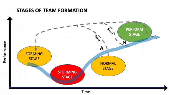 The 4 Stages of Team Development that every manager should know