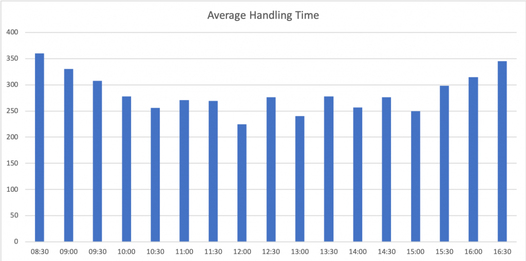 What are Call Centre Interval reports used for? | CX Central