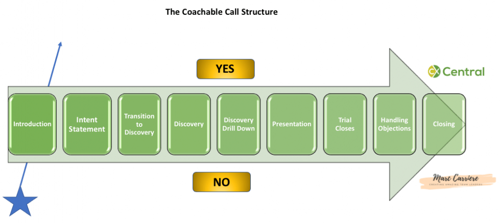Coachable Call Structure for call centre agents - CX Central