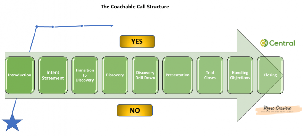 Coachable Call Structure for call centre agents - CX Central